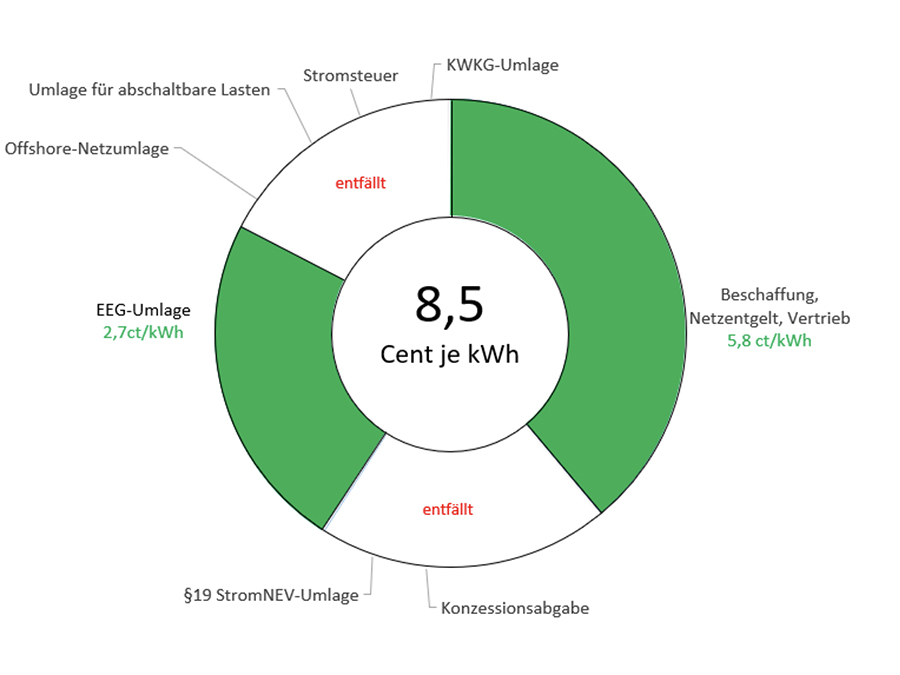 Intelli Projekt Solar-Investment - Intelli Projekt